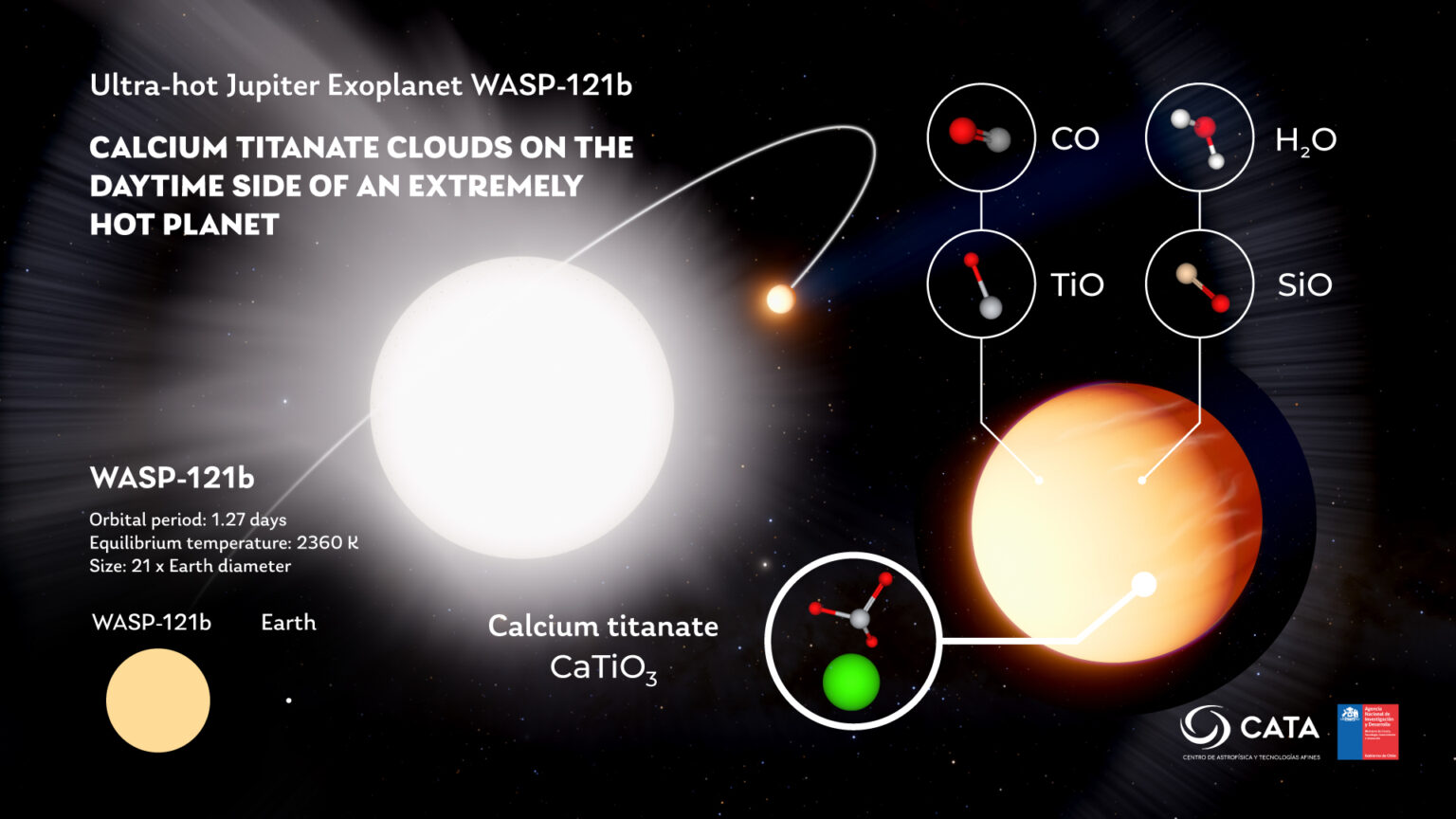 CATA researchers detect titanate clouds on ultra-hot exoplanet - CATA
